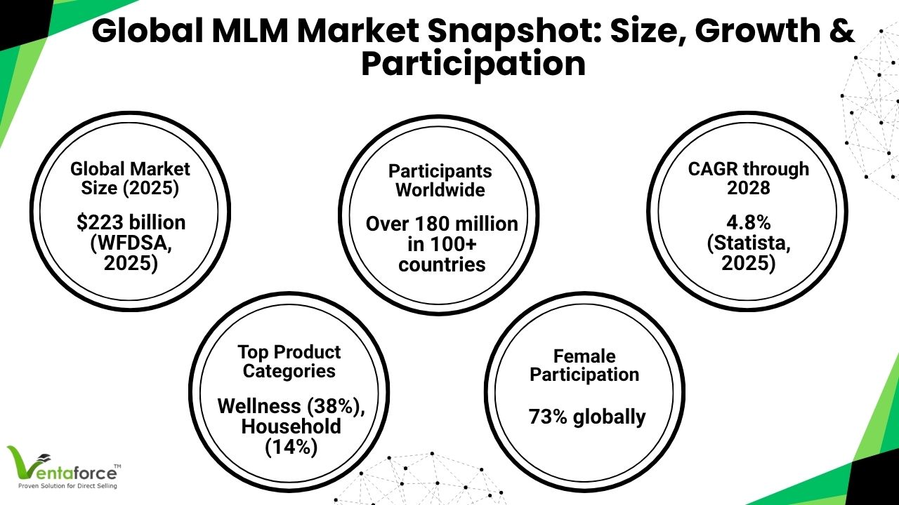 MLM Statistics 2025: Direct Selling Trends, Income & Software Insights